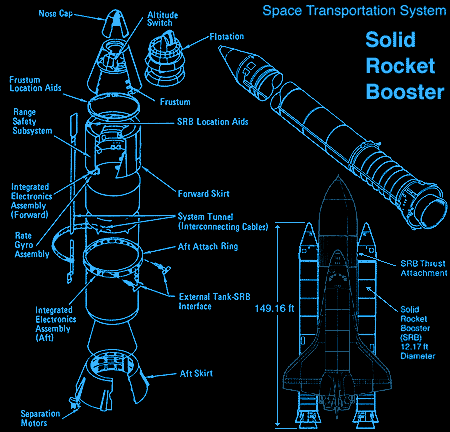 THE STS (SPACE TRANSPORTATION SYSTEM) - THE SOLID ROCKET BOOSTERS (SRB)